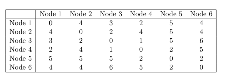 Using the distance matrix shown in the figure, draw | Chegg.com