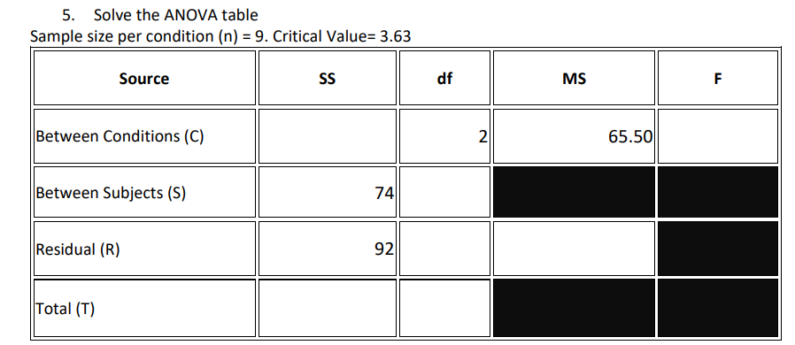 Solved 5. Solve the ANOVA table Sample size per condition | Chegg.com