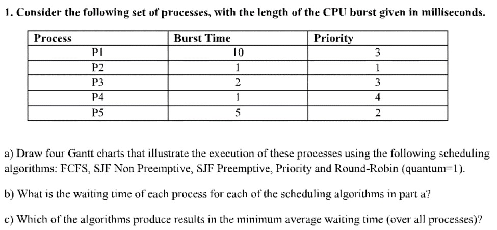 Solved 1. Consider the following set of processes, with the | Chegg.com