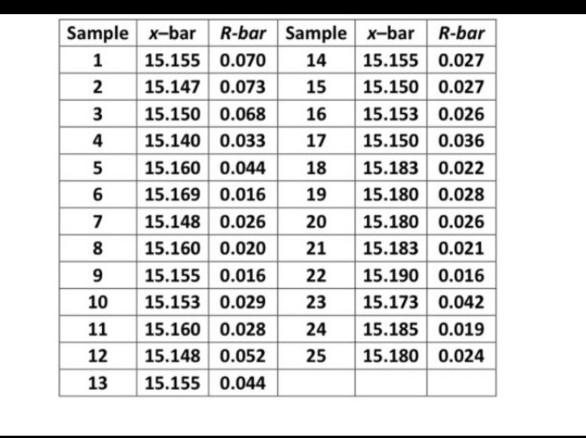 Solved Dw 18 Sample x-bar R-bar Sample x-bar R-bar 1 15.155 | Chegg.com