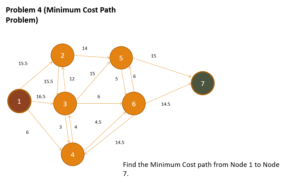 Problem 4 (Minimum Cost Path Problem) 14 15 5 15.5 15 | Chegg.com