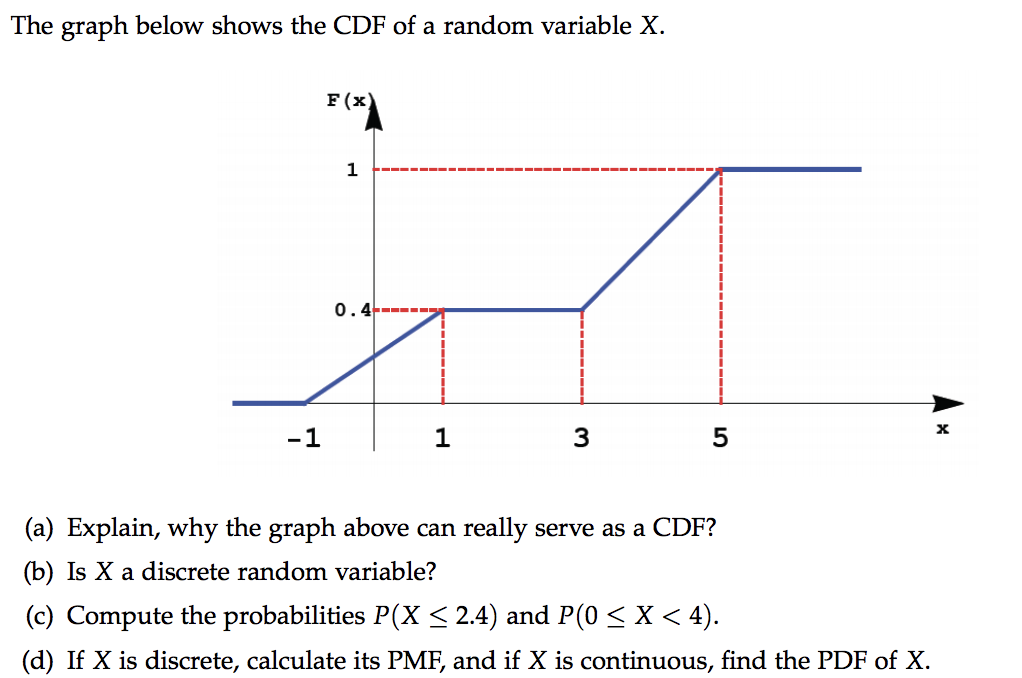 Solved The graph below shows the CDF of a random variable X. | Chegg.com