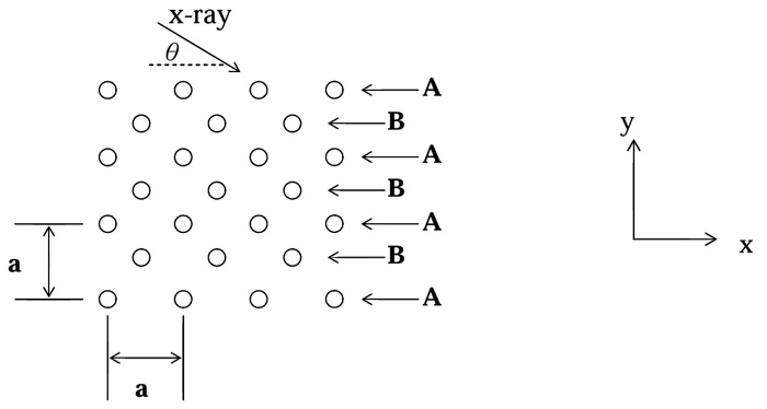 Solved (1) A two dimensional crystal has the structure shown | Chegg.com