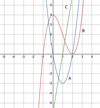 Solved Shown are the graph of three functions . Identify | Chegg.com