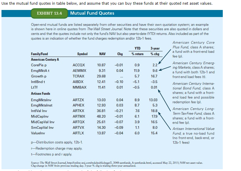 Solved Use the mutual fund quotes in table below, and assume | Chegg.com