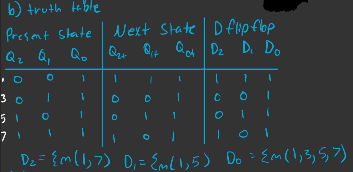 Solved Based on the truth table in the picture. Create the | Chegg.com