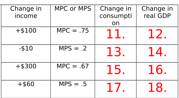 Solved Multiplier Practice Calculate the changes in GDP and | Chegg.com