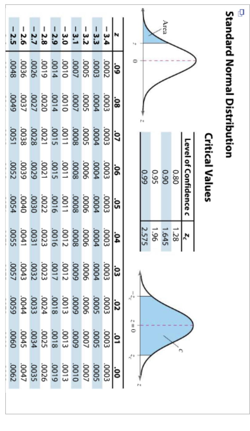 [Solved]: Use the standard normal table to find the z-scor
