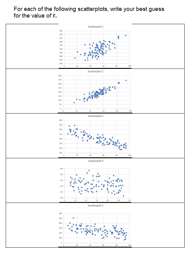 Solved For each of the following scatterplots, write your | Chegg.com