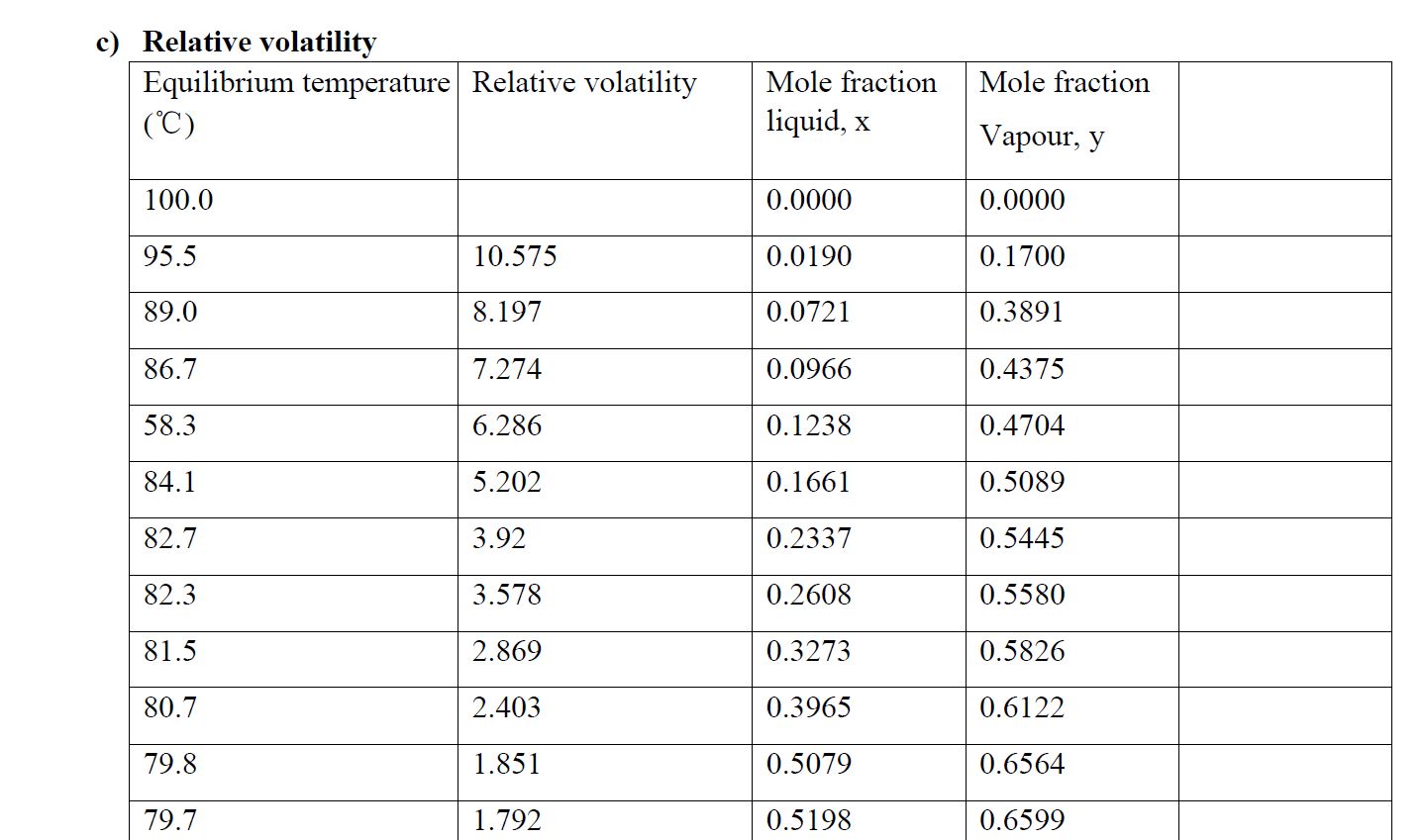 Solved Appendix A: Binary mixture: Ethanol-Water a) | Chegg.com