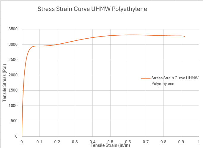 Solved Determine the following: ultimate strength, yield | Chegg.com