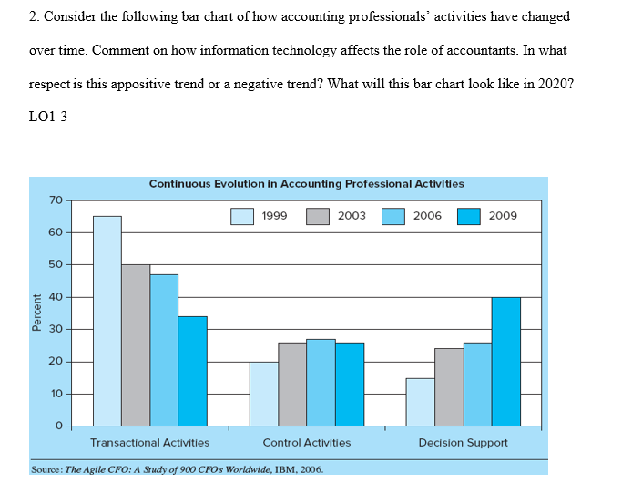 Solved 2. Consider the following bar chart of how accounting | Chegg.com