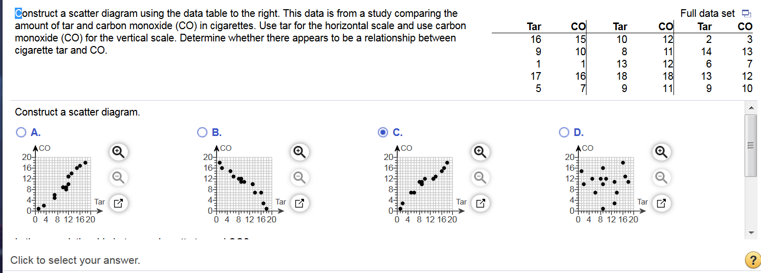 Solved Construct a scatter diagram using the data table to | Chegg.com