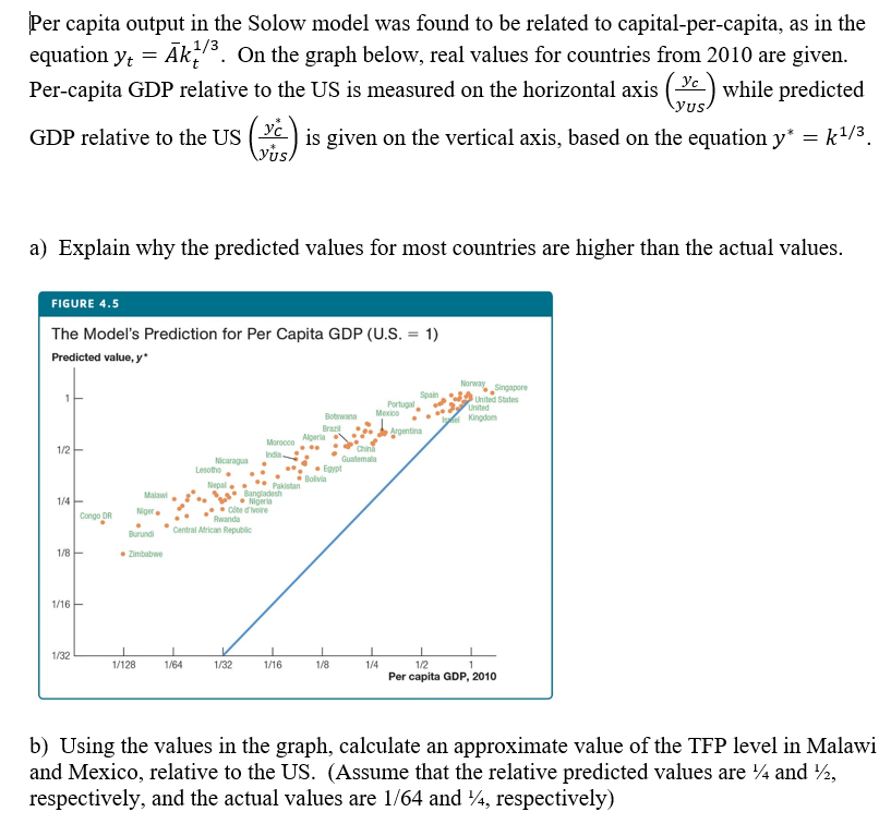 Per capita output in the Solow model was found to be | Chegg.com