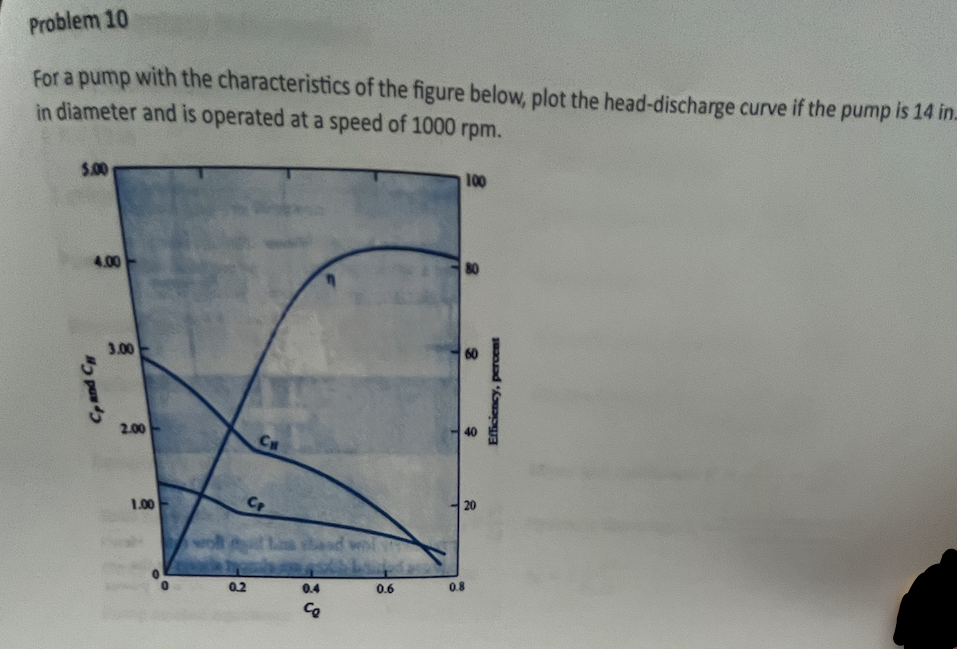Problem 10For a pump with the characteristics of the | Chegg.com