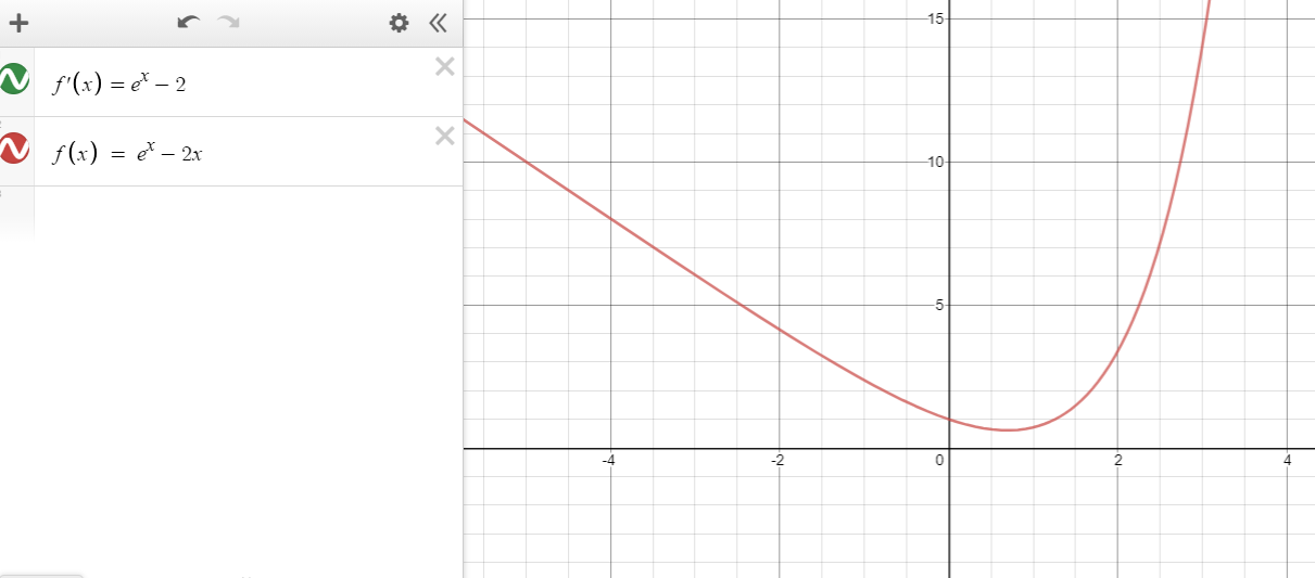 Solved + 15 f'(x) = et - 2 f(x) = et – 2x 10 -5 0 2 Find | Chegg.com