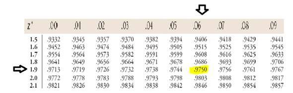 Z Table Confidence Interval