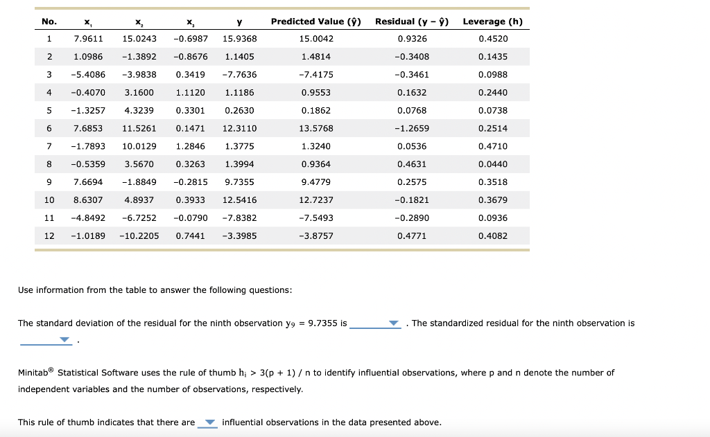 Solved Consider a multiple regression model of the dependent | Chegg.com