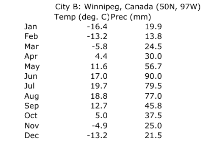 Solved Draw climograph for City B on the following | Chegg.com