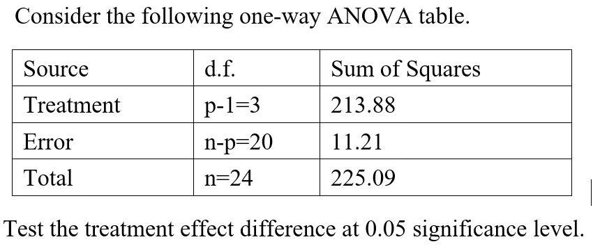 Solved Consider the following one-way ANOVA table. Source | Chegg.com