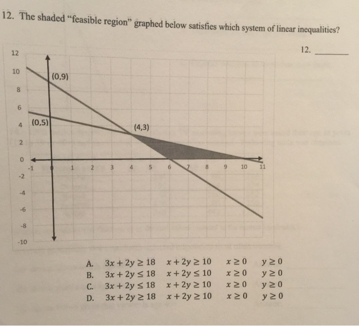 Solved The shaded "feasible region" graphed below satisfies | Chegg.com