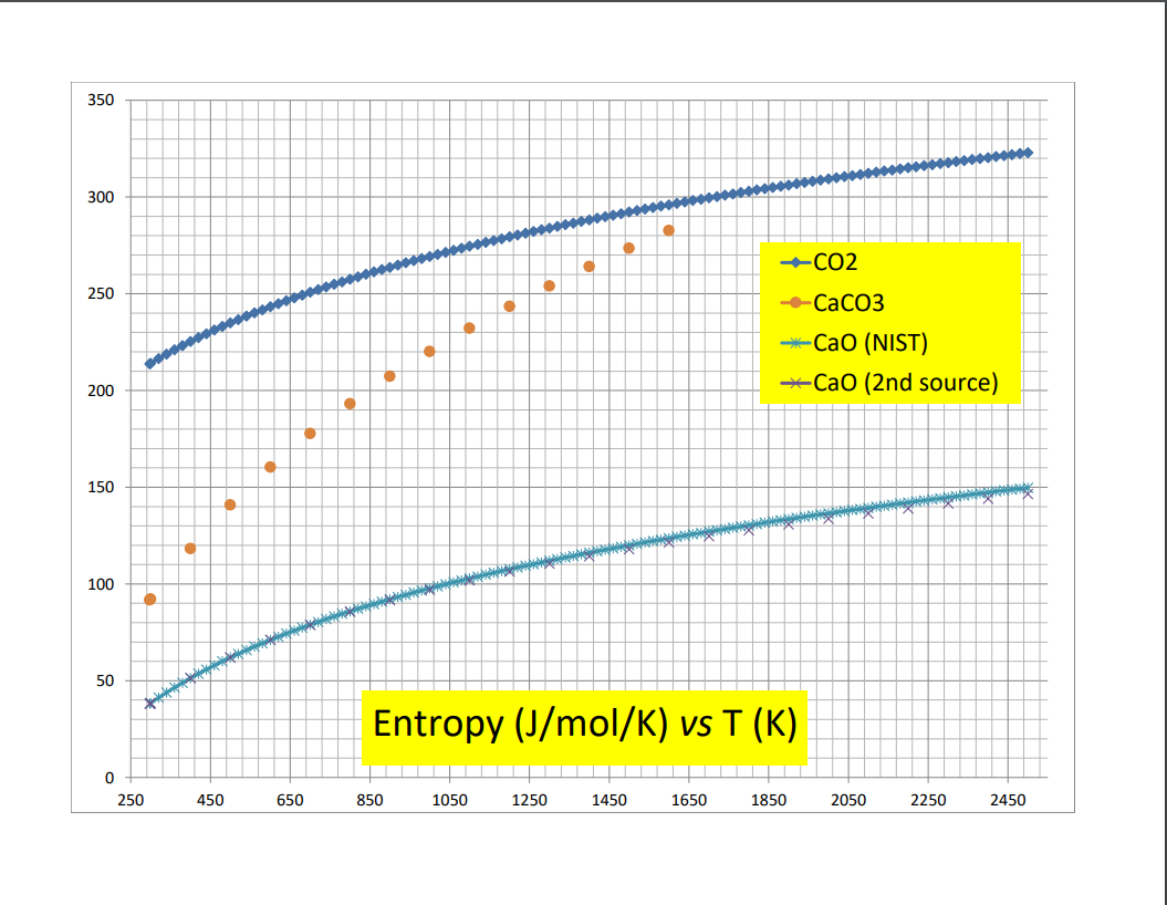 Construct the enthalpy vs. T and entropy vs. T | Chegg.com