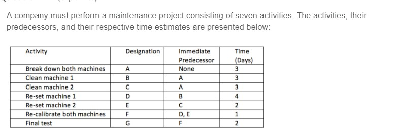 Solved Using CPM, which activities make up the critical | Chegg.com
