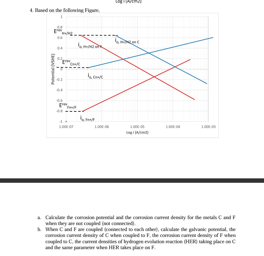 Solved 4. ﻿Based a. ﻿Calculate the corrosion potential and | Chegg.com