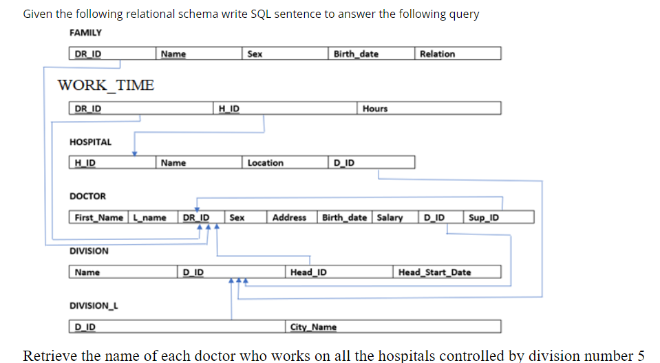 Solved Given the following relational schema write SQL | Chegg.com
