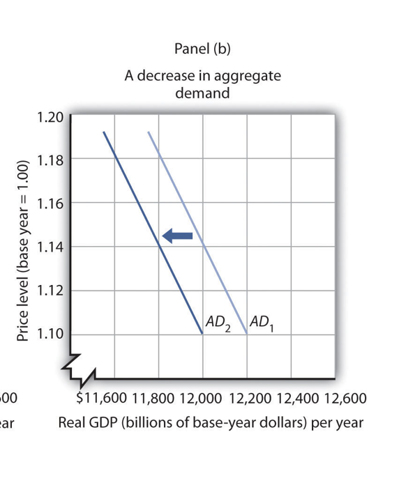 Solved Panel (b) A decrease in aggregate demand 1.20 1.18 | Chegg.com