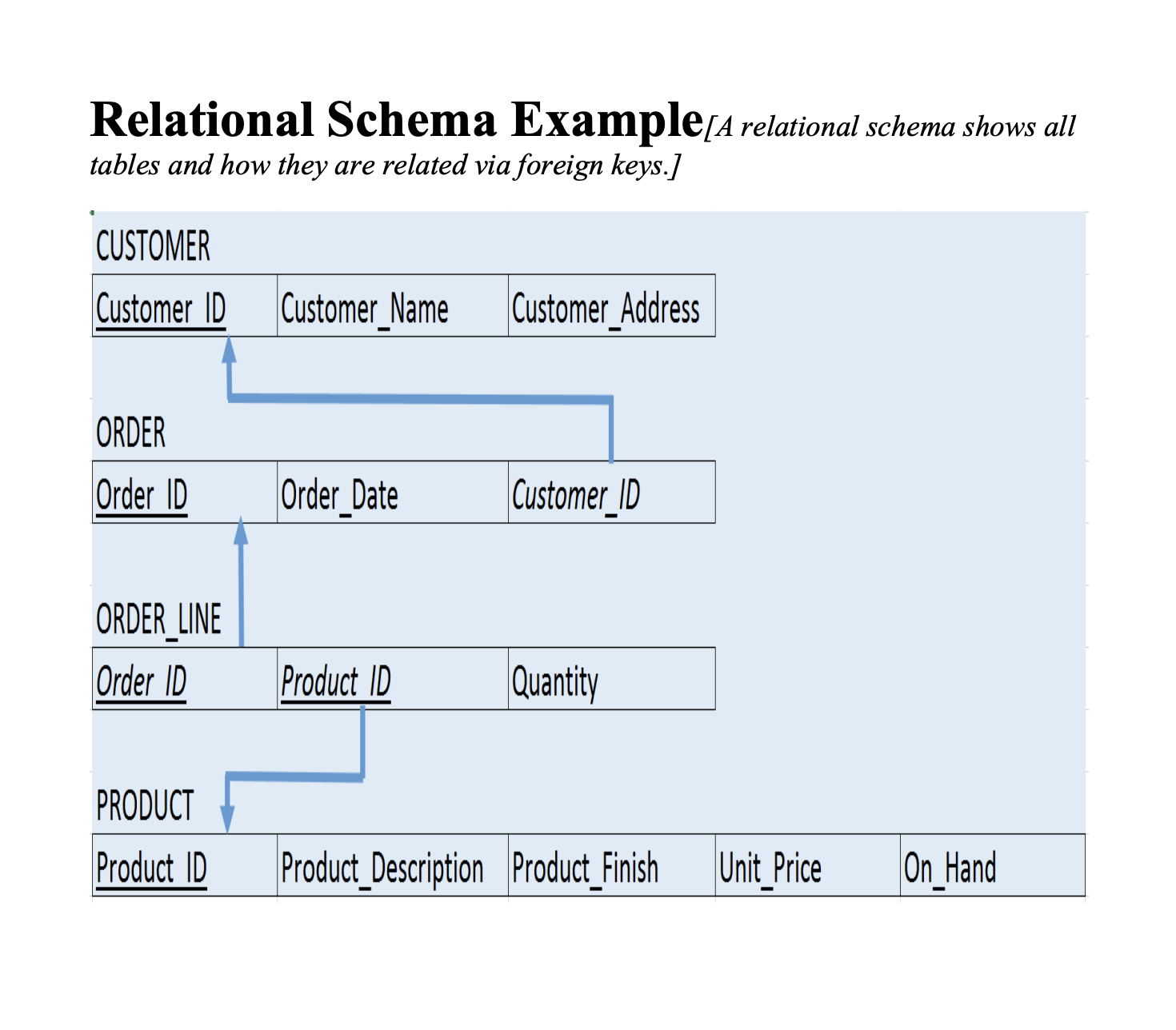Solved One of the images show an example of how a relational | Chegg.com