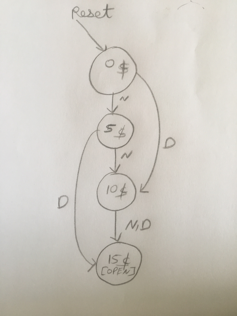 Solved Draw the circuit diagram for the given state machine | Chegg.com