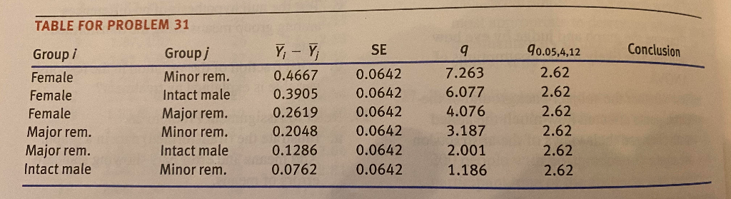 Solved Conclude on the Tukey-Kramer test for each mean | Chegg.com