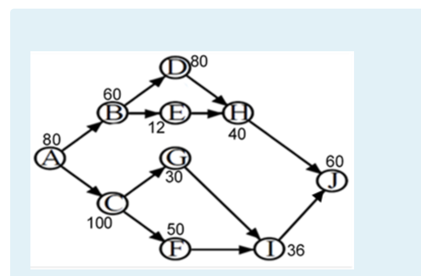 Solved In the pictured assembly line, numbers indicate time | Chegg.com