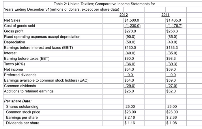 Solved 7 Calculate The Cash Flow From Assets Cash Flow To
