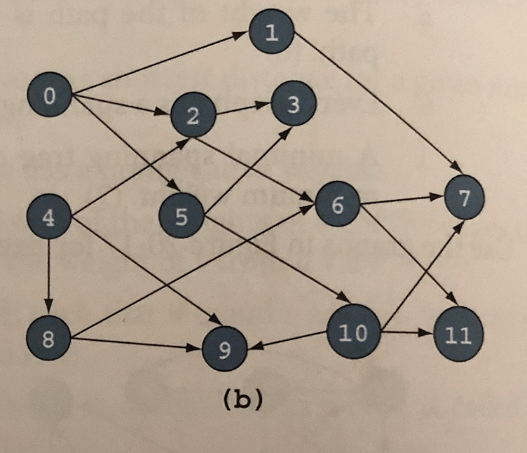Solved 1. List the nodes of the graph, in breadth first | Chegg.com