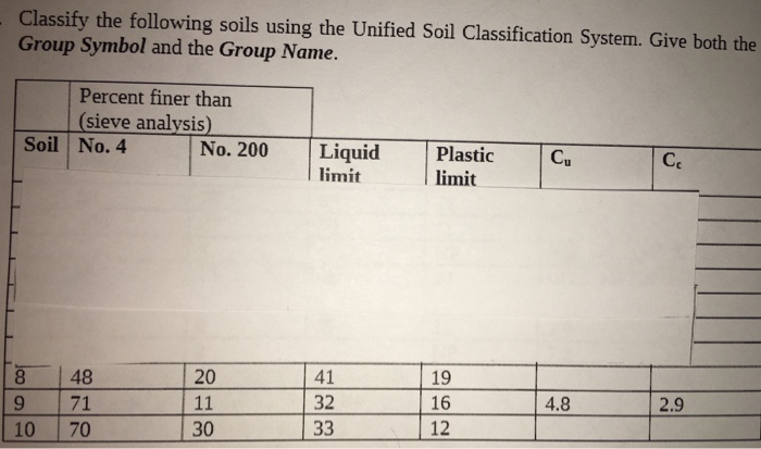 Solved Classify the following soils using the Unified Soil | Chegg.com