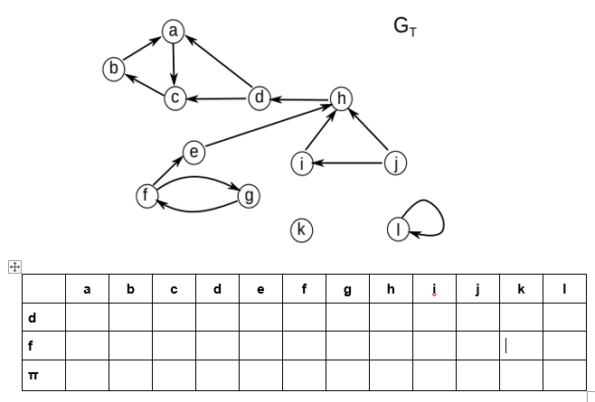 Solved 2. Now run DFS on the transpose graph, visiting | Chegg.com
