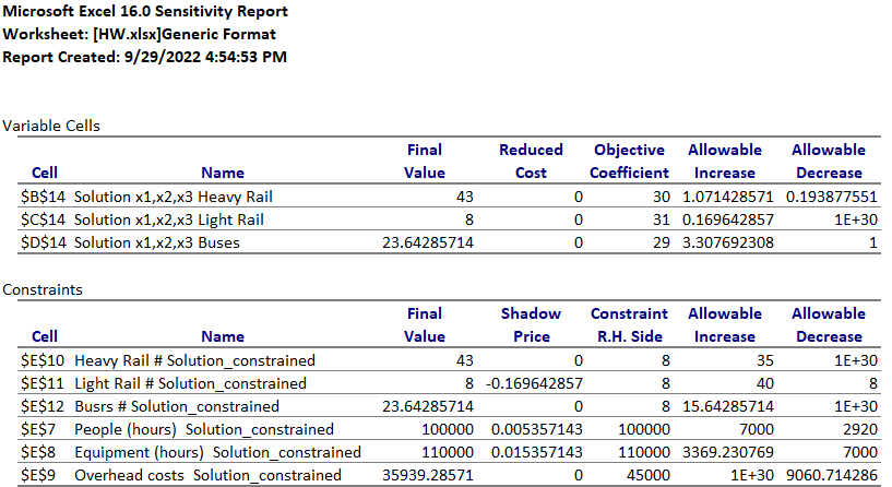 Microsoft Excel 16.0 Sensitivity Report Worksheet: | Chegg.com