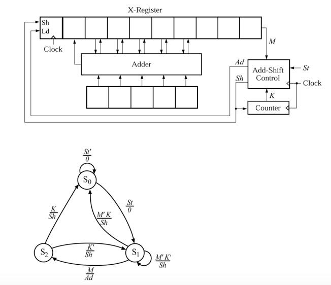 Solved Problem 7. A block diagram and state graph for a | Chegg.com