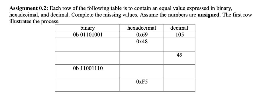 (Solved) : Assignment 02 Row Following Table Contain Equal Value Expressed Binary Hexadecimal ...