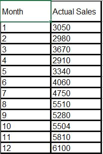 Moving Averages. Use the below actual sales to | Chegg.com