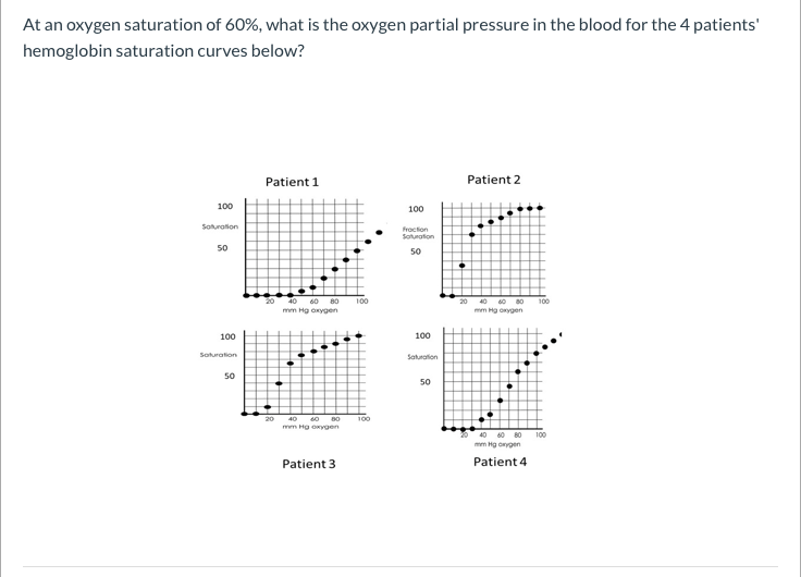 Solved At an oxygen saturation of 60%, what is the oxygen | Chegg.com