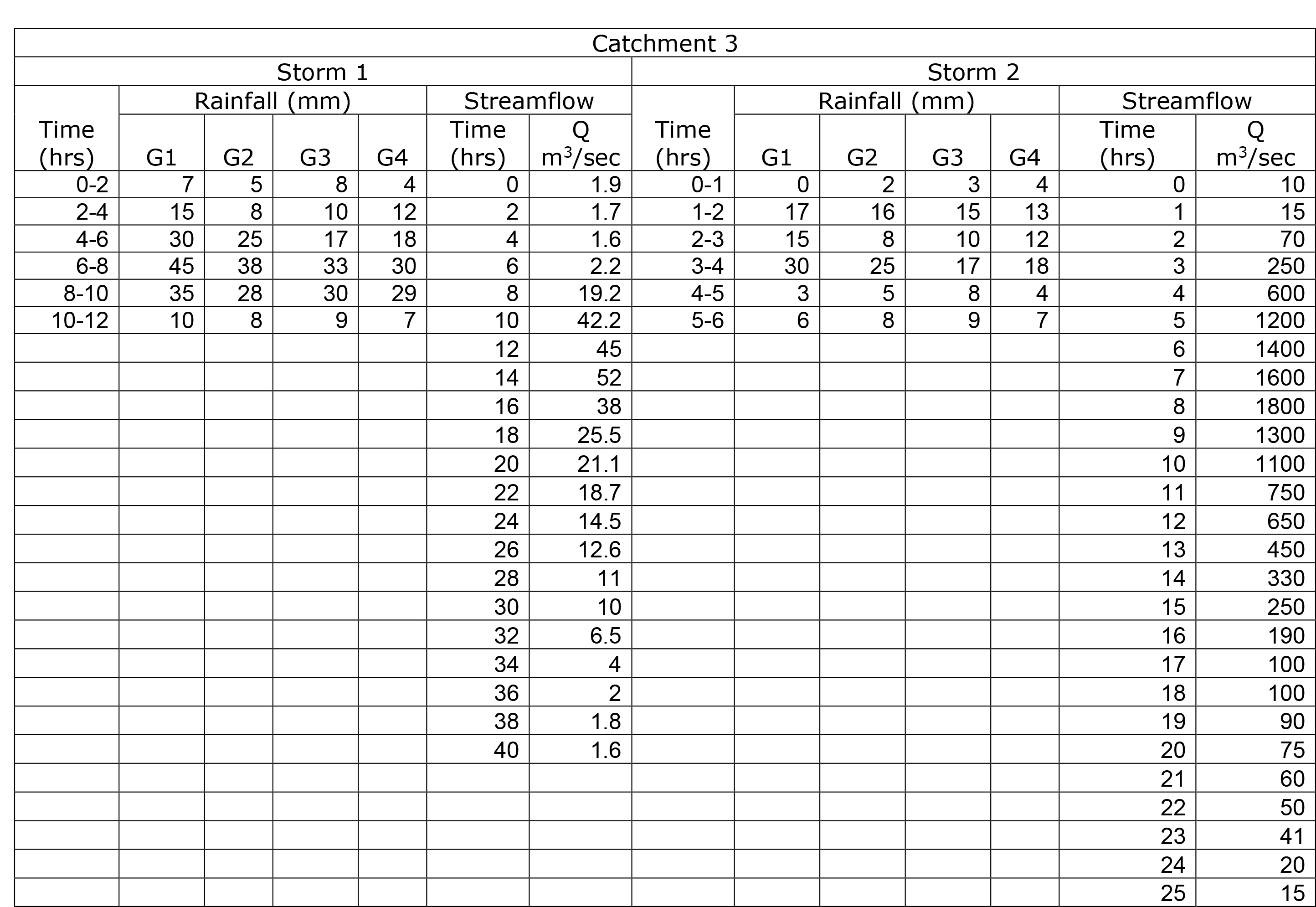 Solved Use the Thiessen Polygon method to calculate the | Chegg.com