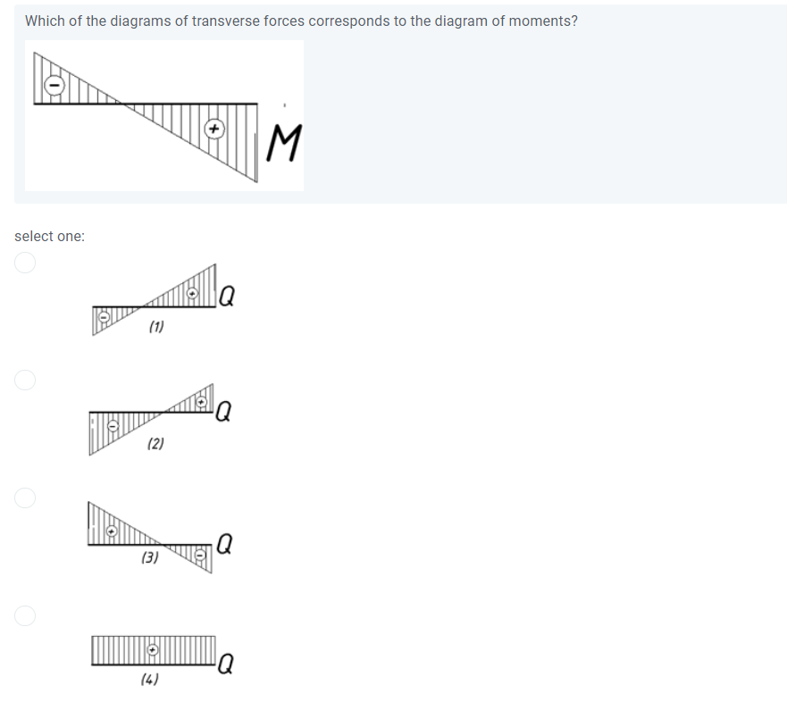 Solved Which of the diagrams of transverse forces | Chegg.com