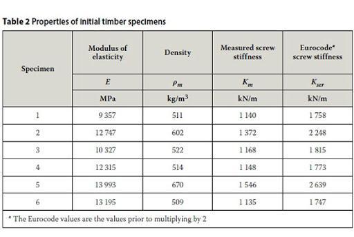 Solved Table 2 Properties of Initial timber specimens | Chegg.com