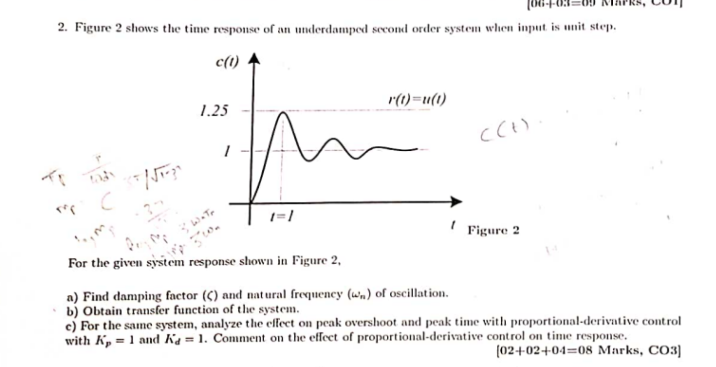 Solved 2. Figure 2 shows the time response of an underdamped | Chegg.com