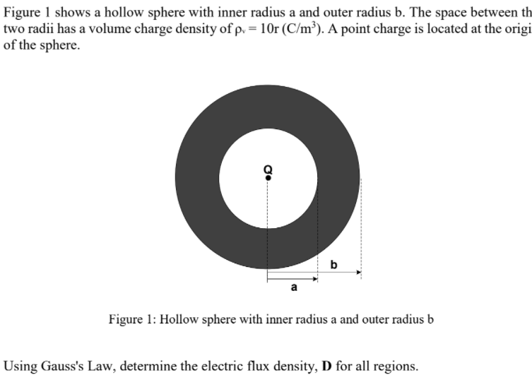 Solved Figure 1 shows a hollow sphere with inner radius a | Chegg.com