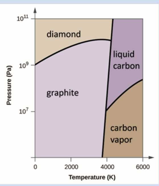 Solved Use the phase diagram for carbon, shown below, to | Chegg.com