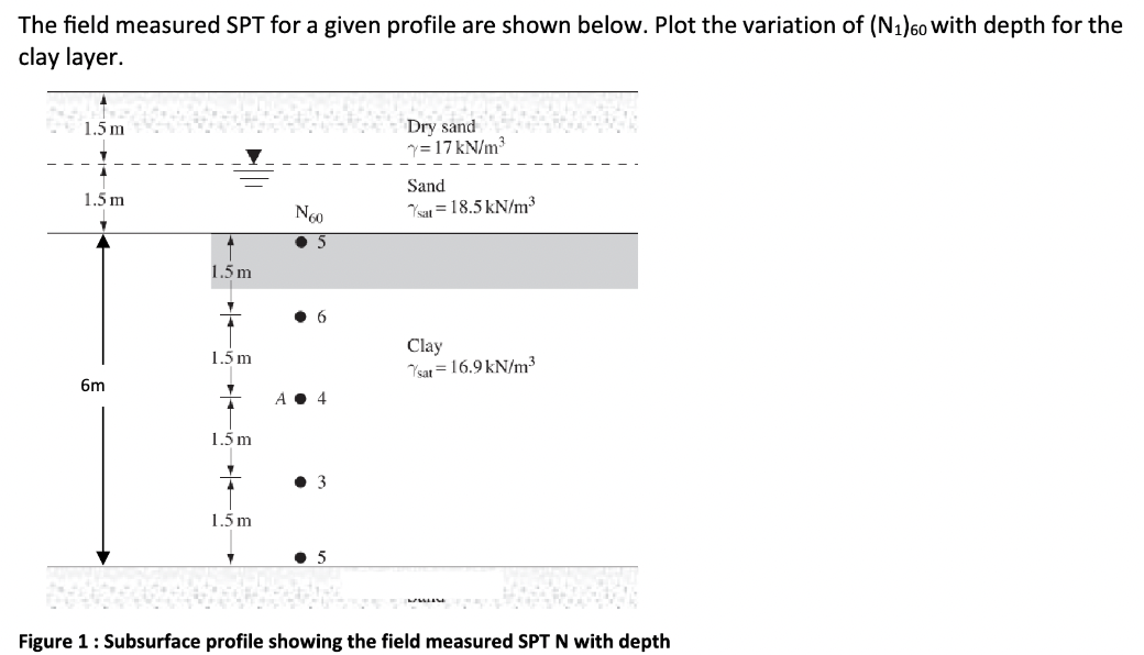 Solved The field measured SPT for a given profile are shown | Chegg.com